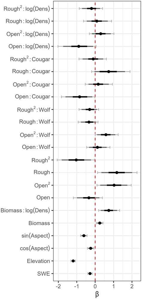 Fitted Model Coefficients Points Are Posterior Means And Bars Are