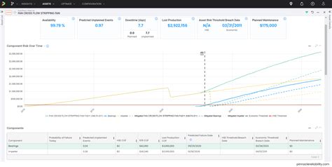 Moving From Reactive To Proactive Reliability Strategies