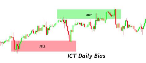 Ict Daily Bias Pdf Guide Trading Pdf