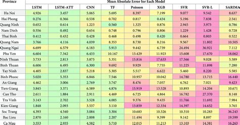 mean absolute errors for all prediction models in 20 vietnamese