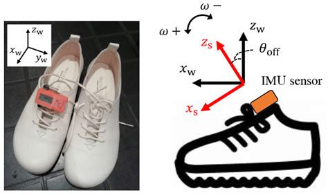 Foot Mounted Imu Sensor And Its Axis Alignment Download Scientific Diagram