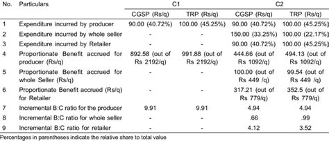 Incremental Benefit Cost Ratio Analysis For The Capsicum Chain Download Scientific Diagram