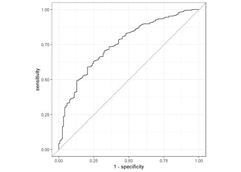 Regressão Logística Usando Tidymodels Site Pessoal Lucas Moraes Cientista De Dados