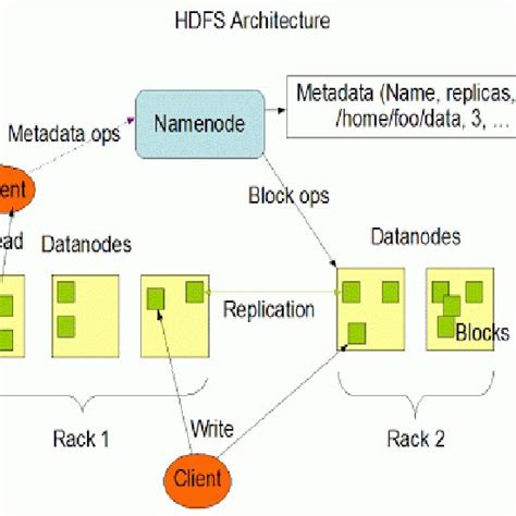 Nodes In A Hadoop Cluster Download Scientific Diagram
