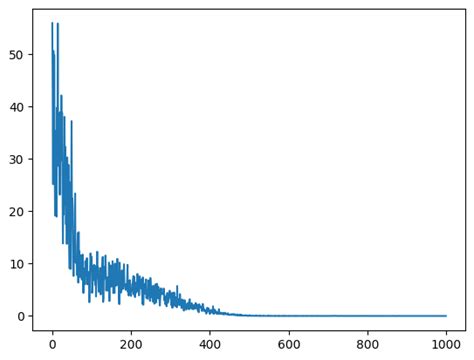 Simple Regression Problem Nn Will Not Converge Pytorch Forums