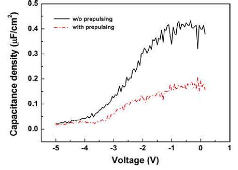 Capacitance Voltage C V Characteristics For Both Samples Measured At Download Scientific