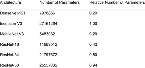 deep learning models used for classification download scientific diagram