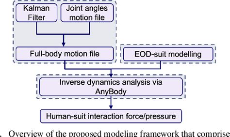 Figure 1 From Modeling Of Interface Loads For Eod Suit Wearers