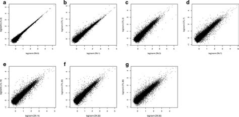 Gene Expression Visualization Scatterplots Showing The Log2 Transform
