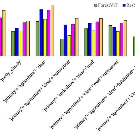 Hamming Loss Metric For The Forestvit Model And Benchmark Techniques Download Scientific