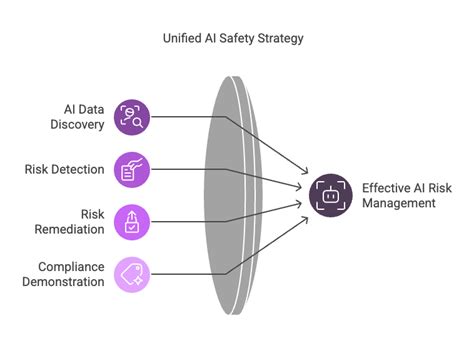 Powering Secure And Responsible Ai With Bigid And Aws Sagemaker Bigid
