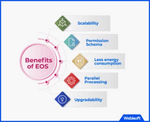 EOS Blockchain Explained Speed Scale And Security