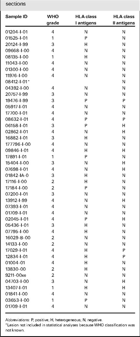 Table 1 From Human Leukocyte Antigen And Antigen Processing Machinery Component Defects In