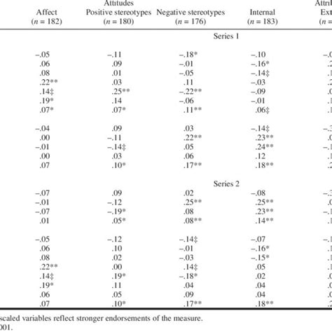 Hierarchical Regression Analyses Predicting Attitudes Toward The Poor Download Scientific