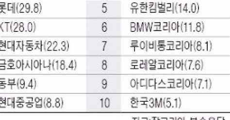 [2016 취업을 부탁해] 취업준비생이 입사하고 싶은 기업 대기업은 Cj 외국계는 구글코리아 1위