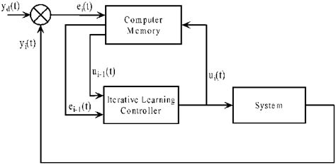 Basic Congration Of Iterative Learning Control Download Scientific