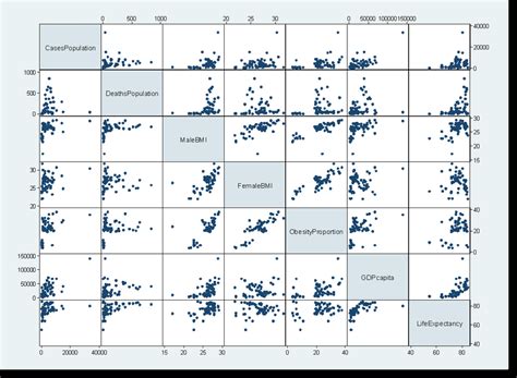 Correlation Matrix Showing The Correlation Between Various Ecological