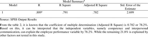 Coefficient Of Determination Test Results R 2 Download Scientific