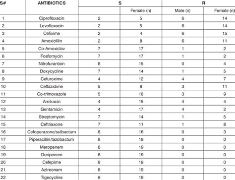 Antibiotic Sensitivity And Resistance Patterns Of Male And Female Download Scientific Diagram