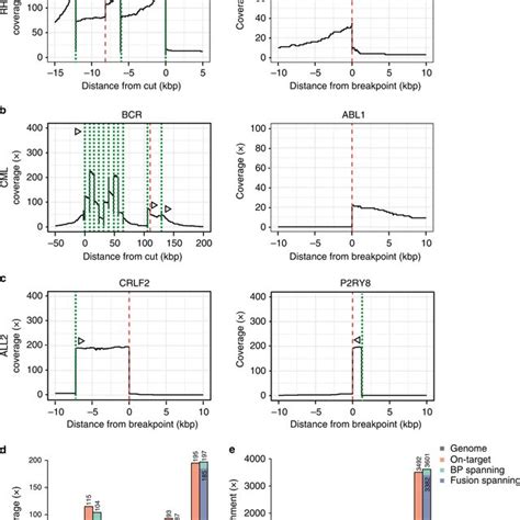 Fusion Gene Coverage And Enrichment From Tumor Samples A Coverage Plots