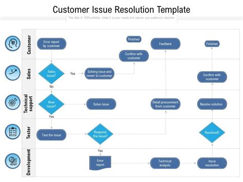 Customer Issue Resolution Template Ppt Powerpoint Presentation Summary Pictures Pdf