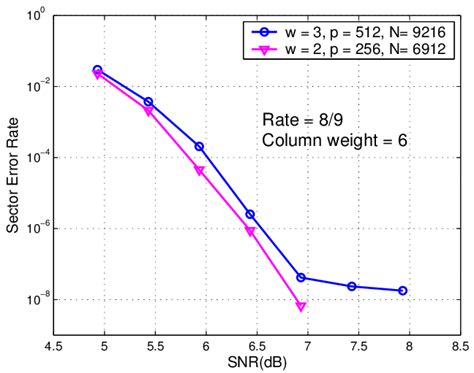 Simulation Results That Show The Effect Of Circulant Weight On The Download Scientific Diagram