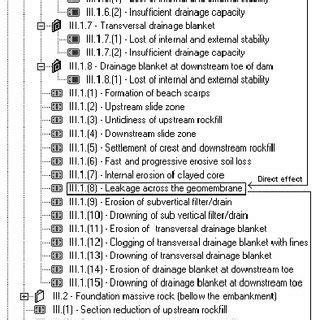 Failure Modes Sequence Effects Download Scientific Diagram