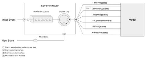 State Change Workflow ESP Documentation