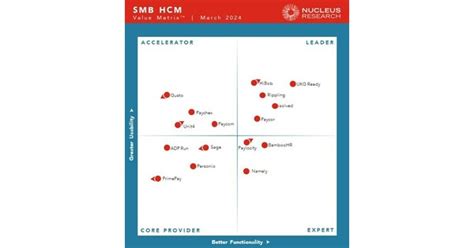 Isolved Secures Leader Position In Nucleus Researchs Value Matrix For