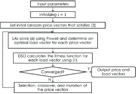 Proposed Distributed Solution Approach Download Scientific Diagram