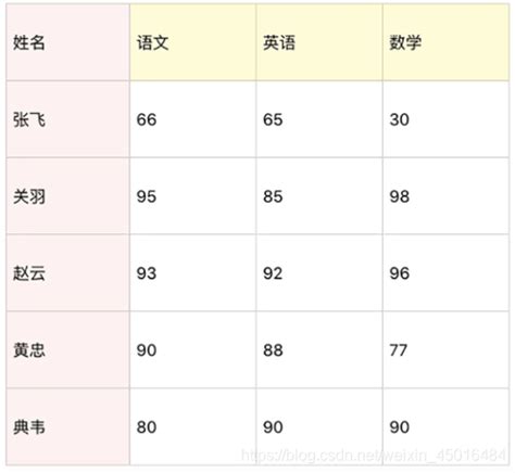 python 练习题一：统计全班的成绩 假设一个团队里有 5 名学员 成绩如下表所示。用 numpy 统计下这些人在语文、英语 csdn博客