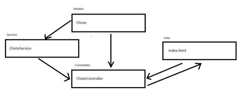 Pasos Para Crear Una Aplicación Con Spring Boot Elemental Que Sirva