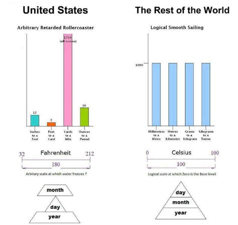 The Metric System Is Stupid