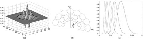 A Real Part Of The Complex Sinusoidal Wave Within A 2 D Gaussian Download Scientific Diagram