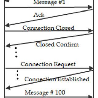 Multiple AMQP Connections Download Scientific Diagram