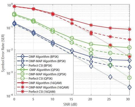 16 Ser Vs Snr Performance Comparisons Of The Omp Map And Omp