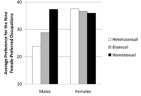 Mean Preference For The Female Preferred Occupations According To Download High