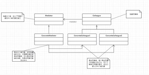 设计模式行为型 中介者模式 Csdn博客