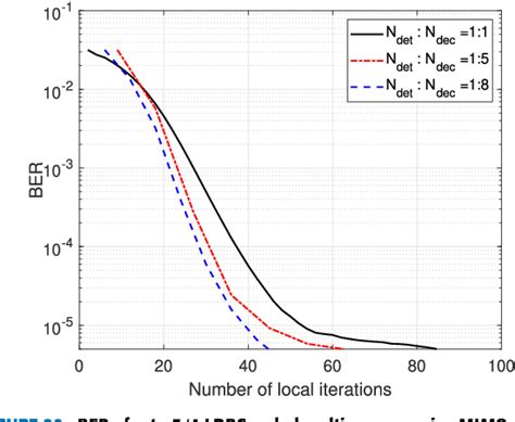 Figure 20 From Design Of Ldpc Coded Multi User Massive Mimo Systems With Mmse Based Iterative