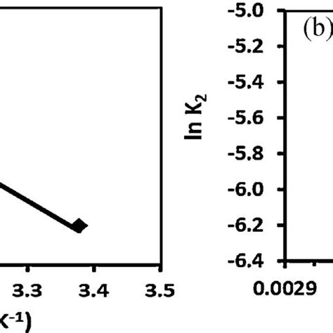 Plot Of Ln K C Versus 1t A Plot Of Ln K 2 Versus 1t Arrhenius