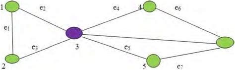 A Graph Having Articulation Point As Node 3 Download Scientific Diagram