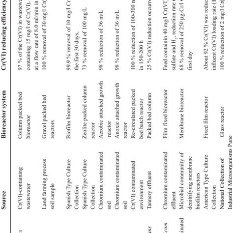 Reduction Of Hexavalent Chromium In Different Bioreactor Systems Using Download Scientific