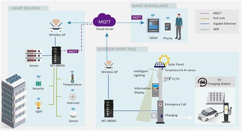 Industrial Ethernet Solution For Iot Data Communication Industrial Ethernet Solution For Iot Data Communication