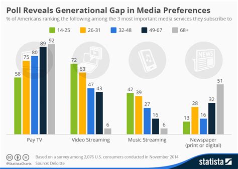 Generational Demographics