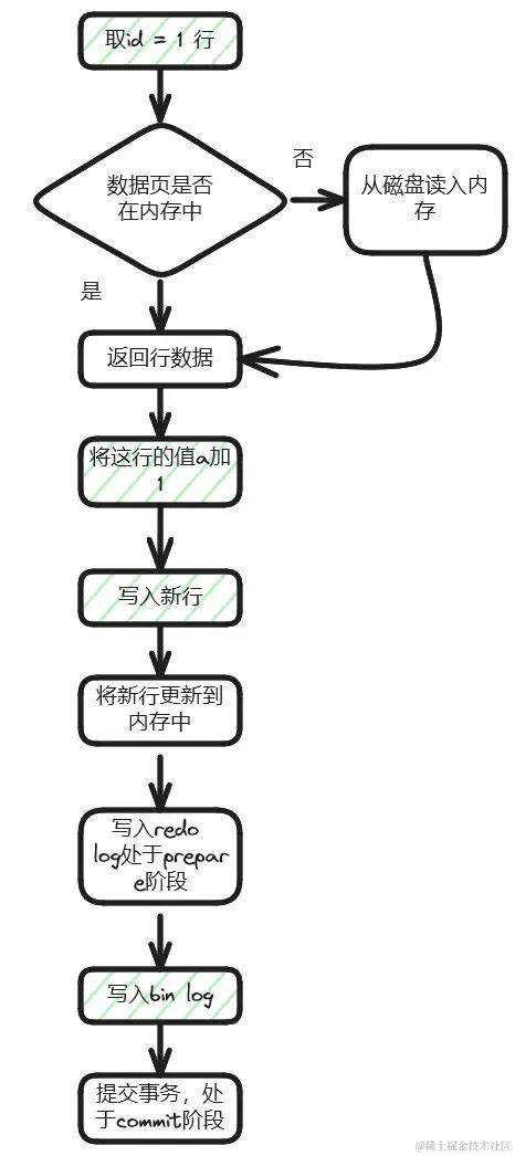 Mysql数据库如何应对故障恢复与数据恢复回滚mysql 捕获异常 回滚 Csdn博客