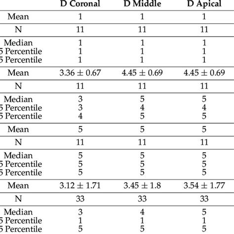 Means With Standard Deviations Medians Minimum And Maximum Scores Per