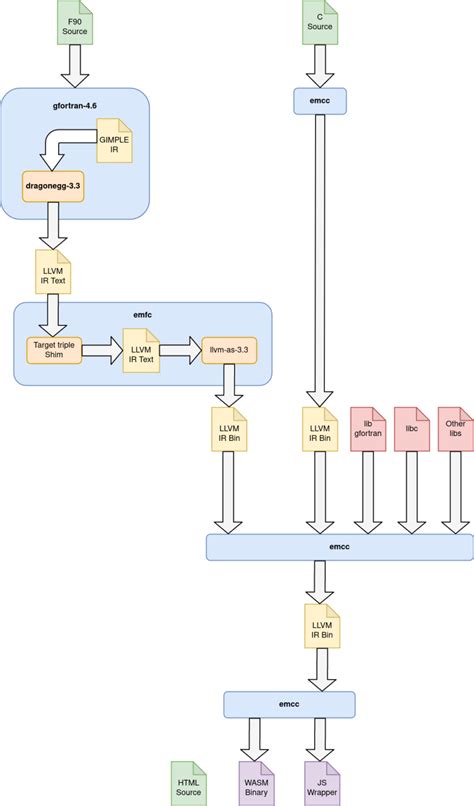 Fortran In The Browser Chrz Engineering