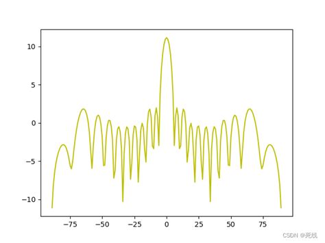 相控阵天线（二）：非规则直线阵列天线（稀布阵列、稀疏阵列、平方率分布阵列、含python代码）平方律分布是什么 Csdn博客