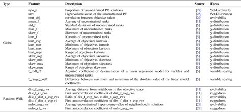 Table Ii From An Instance Space Analysis Of Constrained Multiobjective