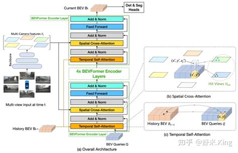 Bevformer 论文解读 Yejians Blog